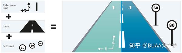 自动驾驶导航地图 & 静态仿真场景标准 - ASAM OpenDrive解读 - 知乎