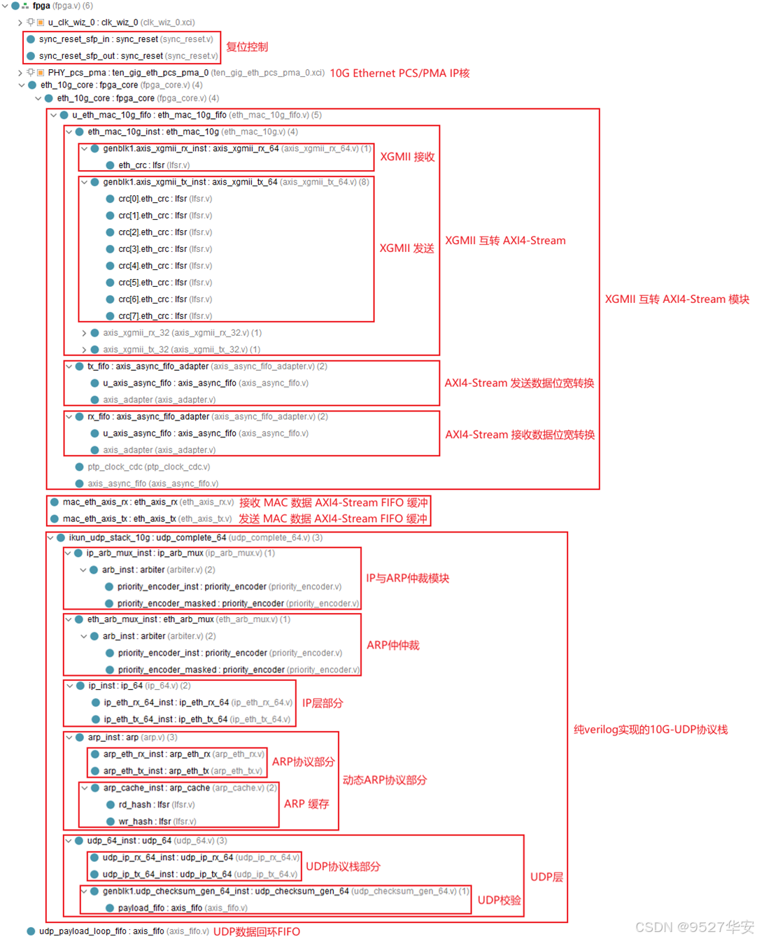 FPGA纯verilog实现10G万兆UDP协议栈，使用10G Ethernet PCS/PMA做物理层，提供5套工程源码和技术支持 - 知乎