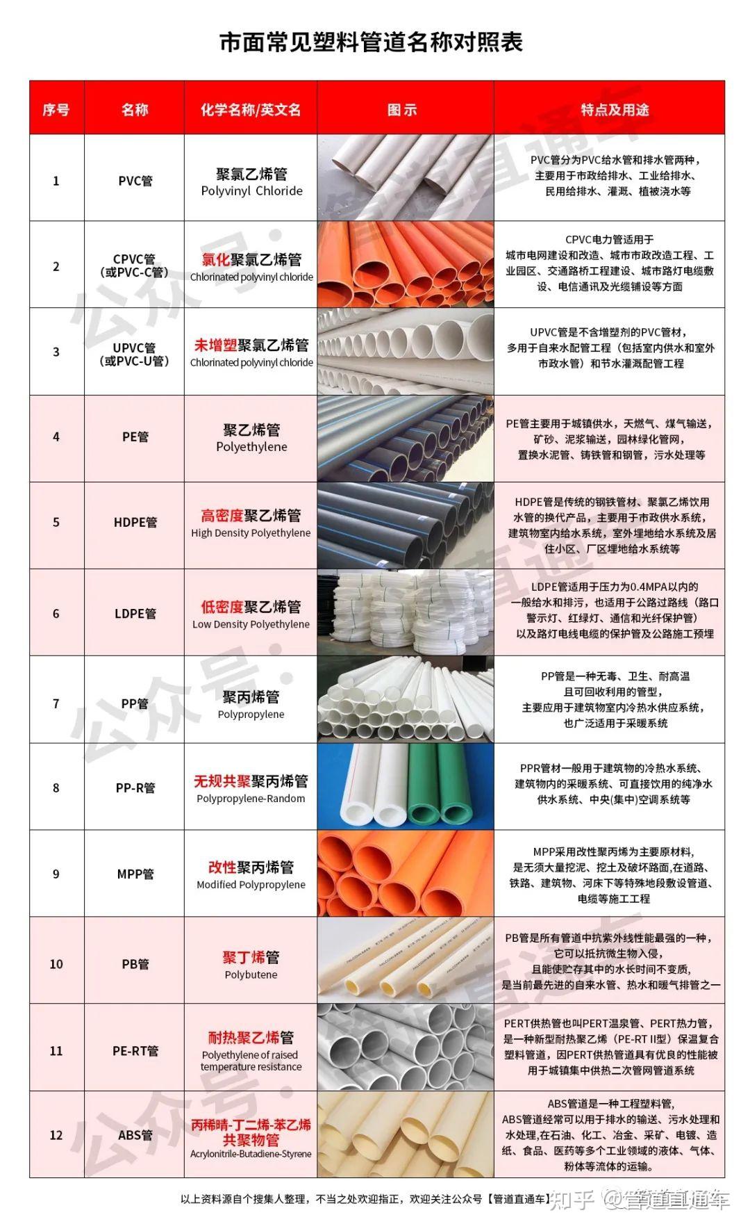 市面常用塑料管材名称化学名称对照表 知乎
