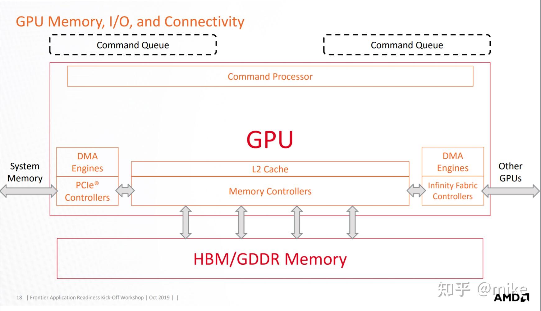 现代渲染引擎开发-GPU架构 - 知乎