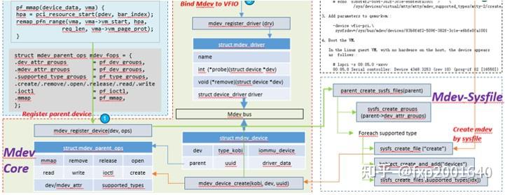 mdev 控制面模拟 - 知乎