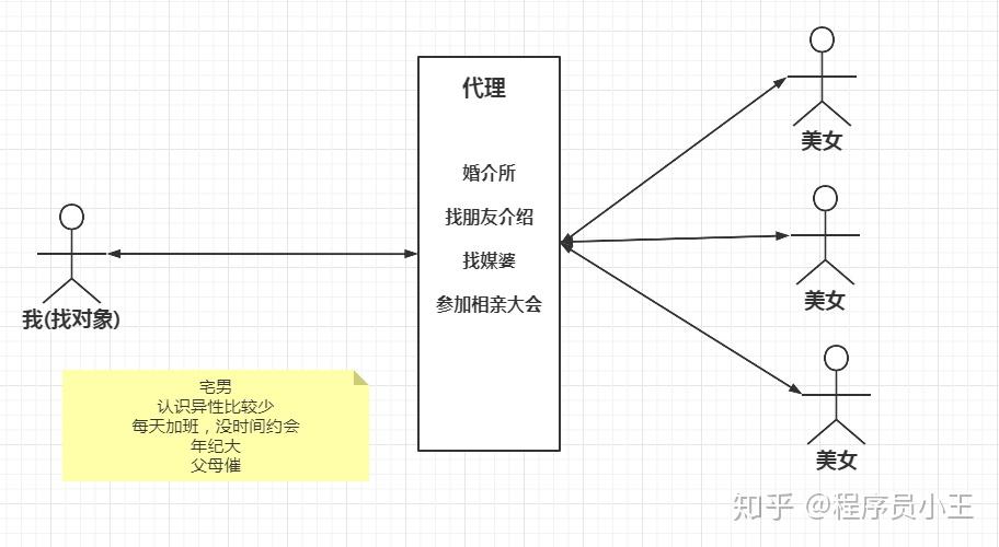 10分钟让你彻底了解java动态代理的实现与原理 知乎