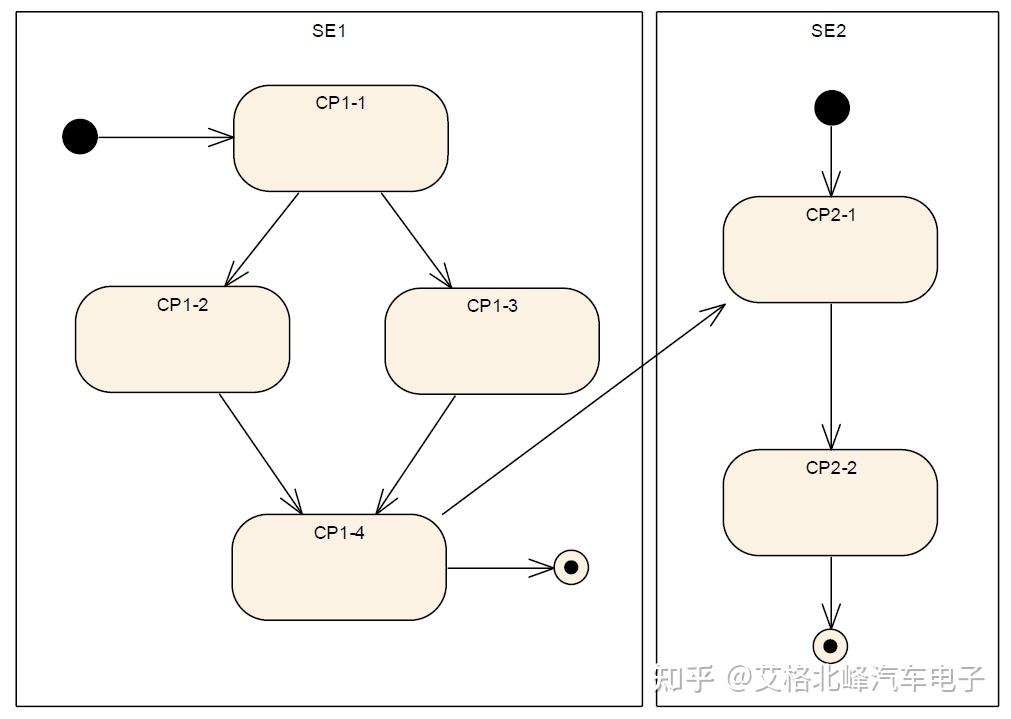 AutoSAR实战：如何在BSW配置看门狗Wdg Stack的监控功能 - 知乎
