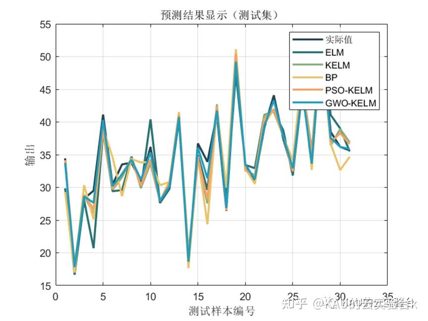 回归拟合 | 灰狼算法优化核极限学习机(GWO-KELM)MATLAB实现 - 知乎