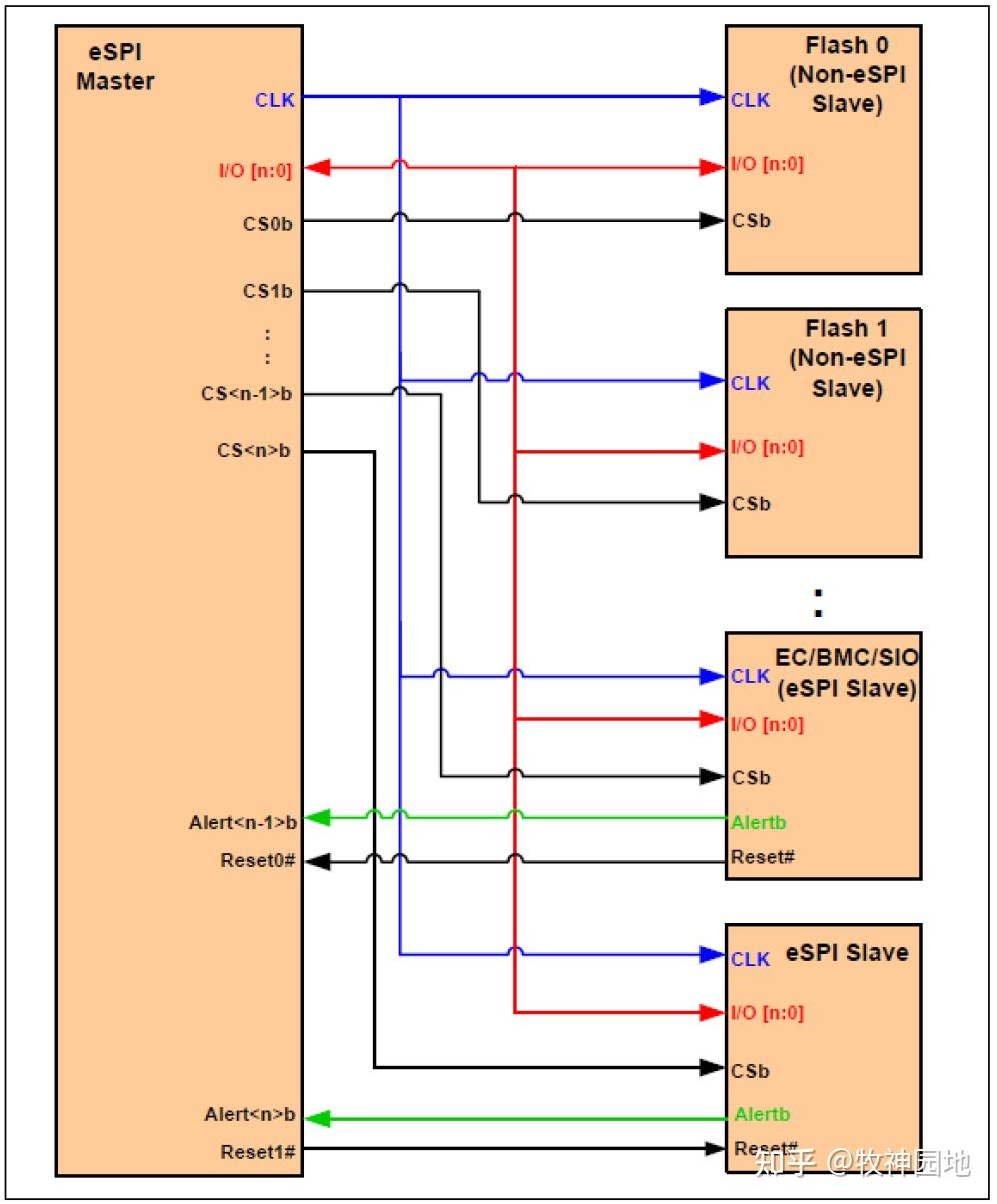 硬件总线基础04：LPC & eSPI总线（2） - 知乎
