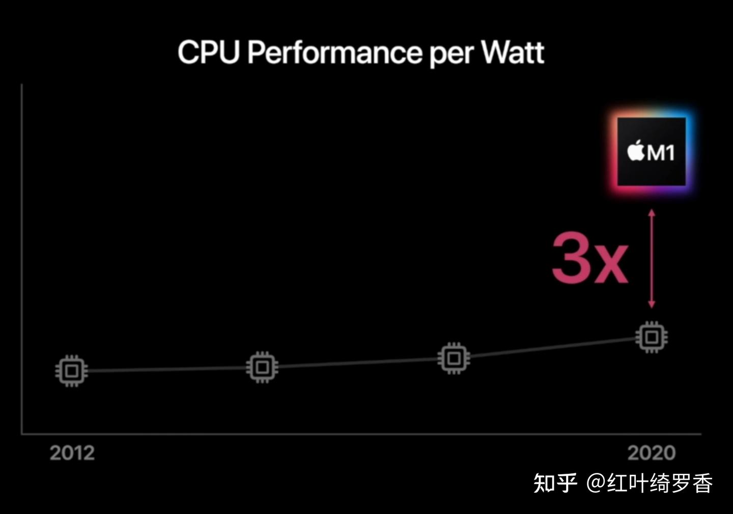苹果电脑M3/M3 Pro/M3 Max芯片全面解读，Apple Silicon M系列芯片终极篇。如何选购苹果电脑MacBook？怎样购买最 ...