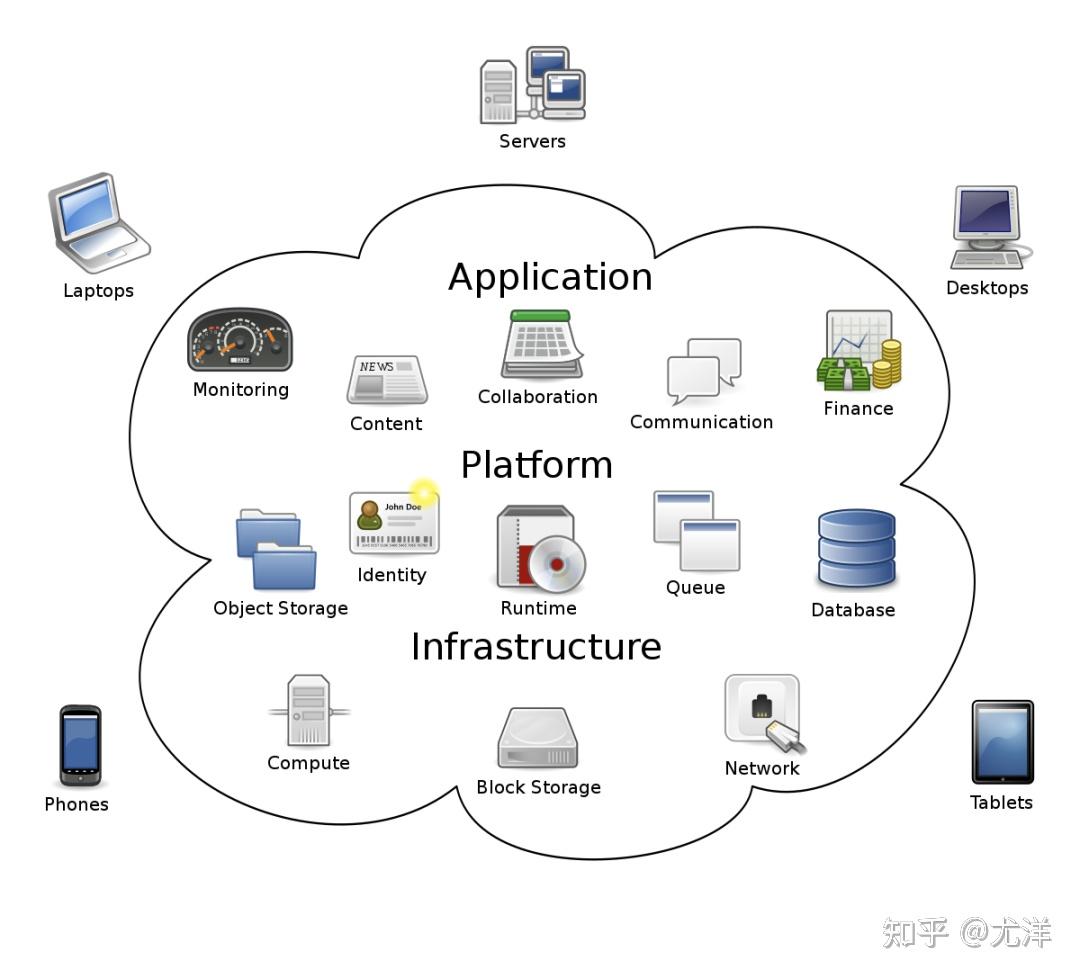 Sky Computing：利用混合分布式计算特性加速联邦学习 - 知乎