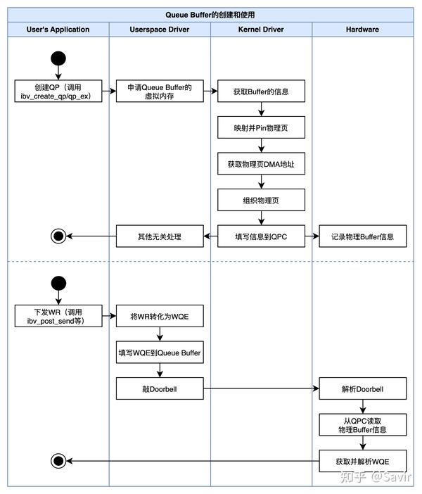 24. RDMA之Queue Buffer - 知乎