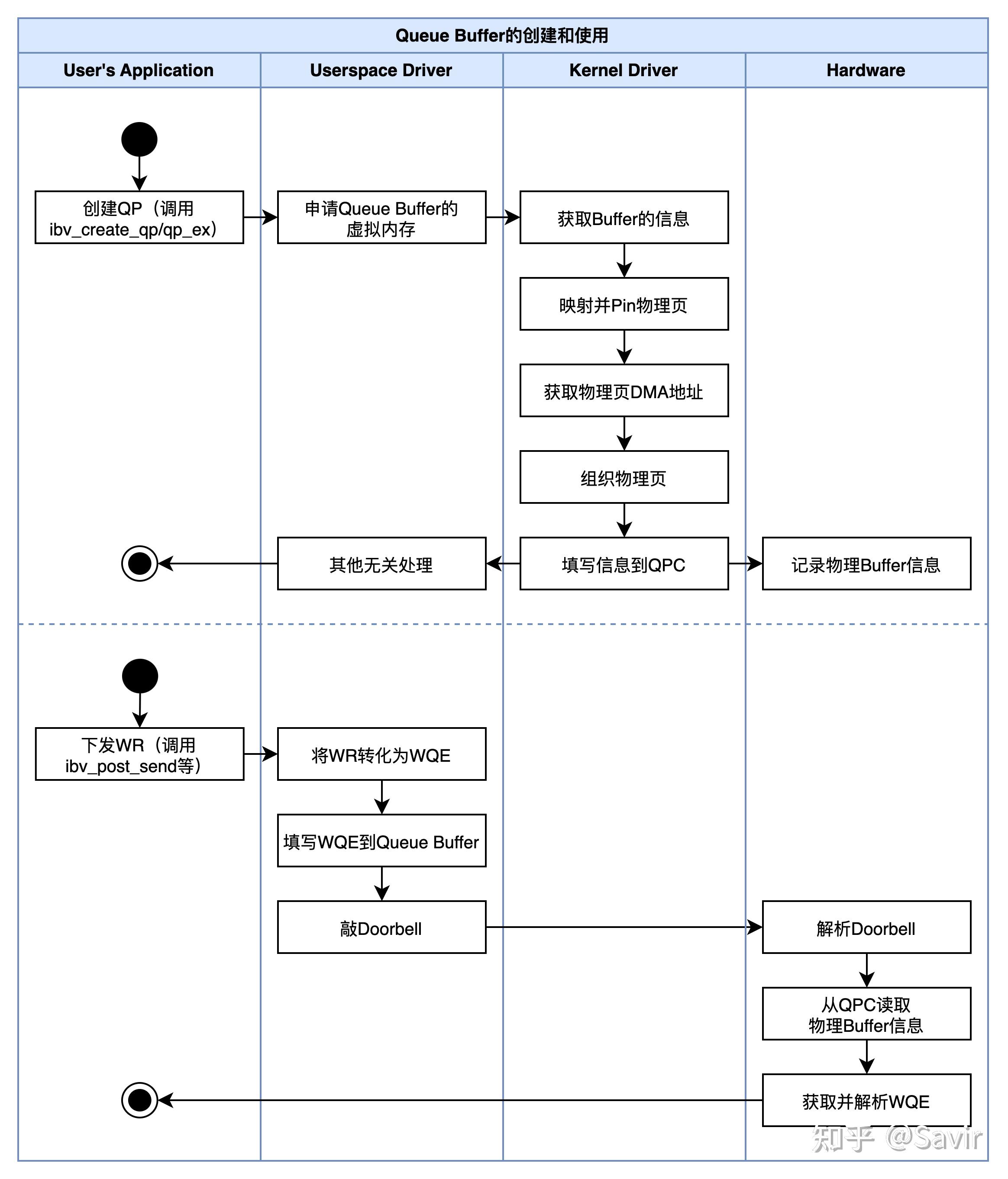 24. RDMA之Queue Buffer - 知乎