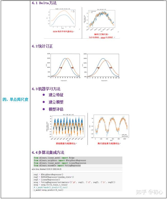 CMIP6：WRF模式动力降尺度、单点降尺度、统计方法区域降尺度 - 知乎