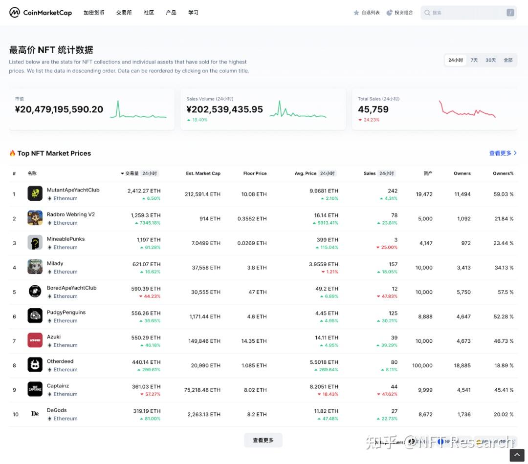 NFTScan 成为 CMC 官方 NFT 数据合作伙伴 - 知乎