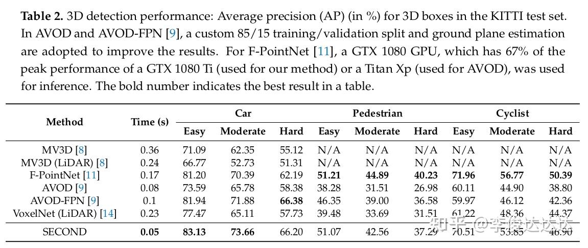 【3d目标检测论文】second:sparsely Embedded Convolutional Detection 基于稀疏卷积的3d目标检测网络 知乎