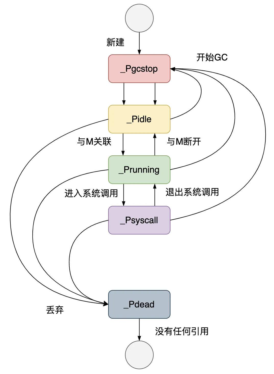 深入分析Go1.18 GMP调度器底层原理 - 知乎