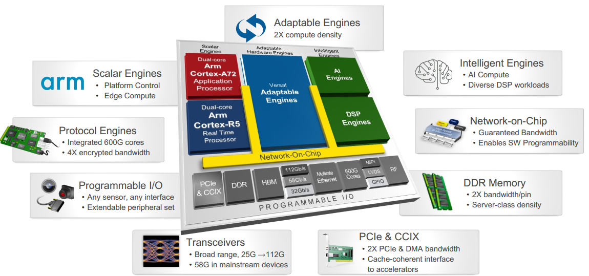 Xilinx ACAP介绍 - 知乎