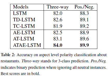 《Attention-based LSTM for Aspect-level Sentiment Classification》阅读笔记 - 知乎