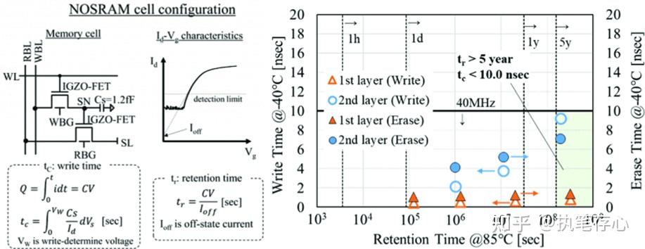 DRAM前沿技术——IGZO DRAM文献笔记 - 知乎