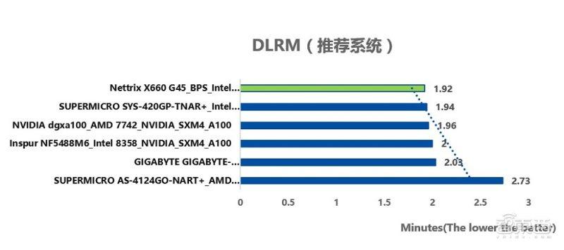 MLPerf成绩冲入世界前三，服务器独角兽宁畅如何做到？ - 知乎