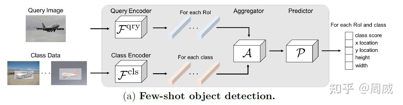 【few Shot Object Detection】fgn和fsdetview解析(联合篇2) 知乎