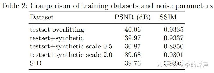[阅读] Practical Deep Raw Image Denoising on Mobile Devices - 知乎