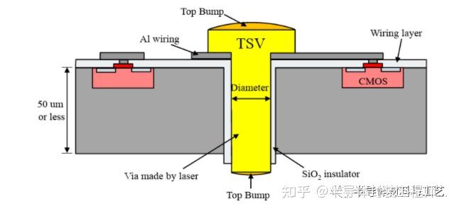 先进封装之TSV及TGV技术初探 - 知乎