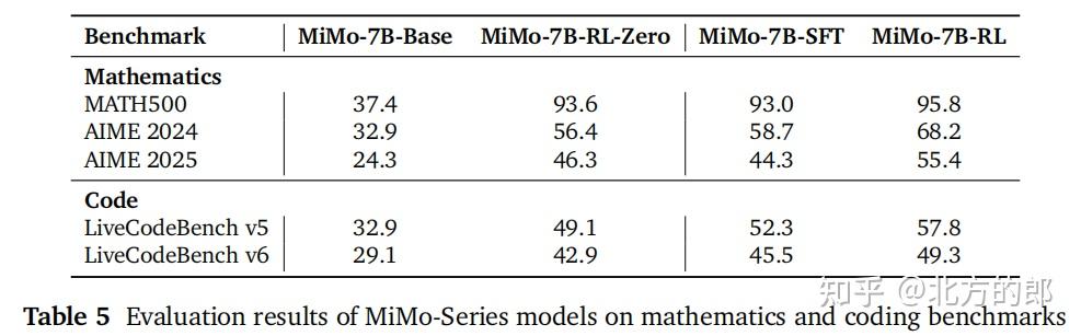 小米发布MiMo-7B：性能超过o1-mini - 知乎
