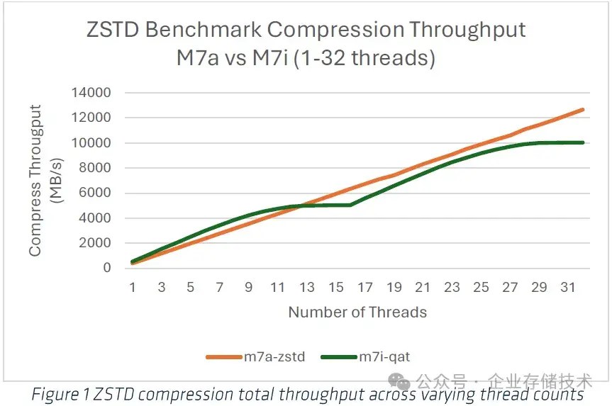 ZSTD压缩性能深入评估：QAT vs. AOCC - 知乎