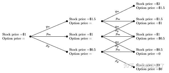 Stochastic Calculus(Python)(三) - 知乎
