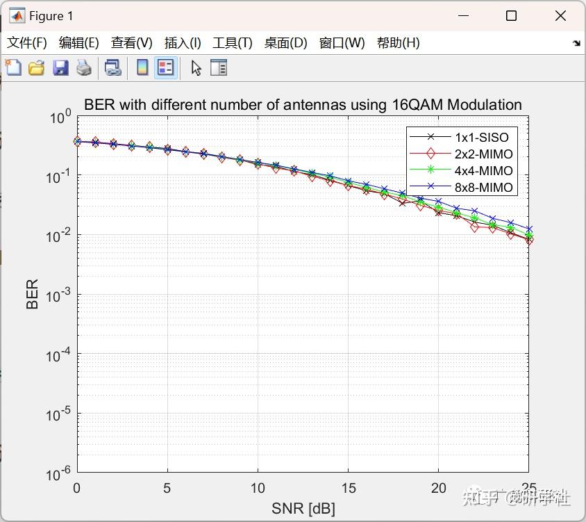 具有不同天线数量和使用不同类型调制的MIMO信道的比较仿真（Matlab代码实现） - 知乎