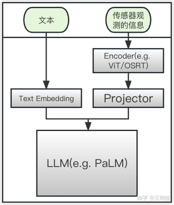 PaLM-E: 具身多模态语言模型（Embodied Multimodal Language Model） - 知乎