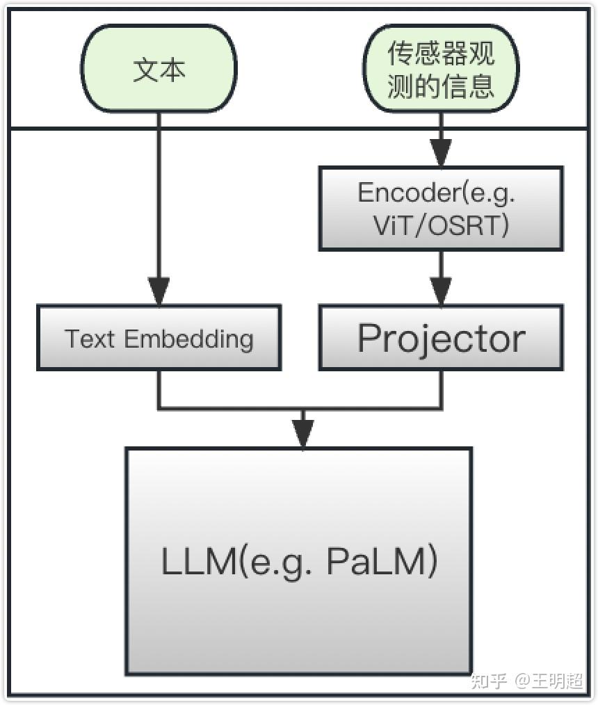 PaLM-E: 具身多模态语言模型（Embodied Multimodal Language Model） - 知乎