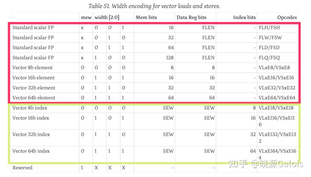 RISCV-V｜31.7 向量载入和存储行为Vector Loads and Stores - 知乎
