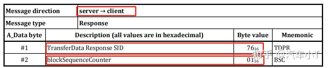 UDS服务基础篇之36服务 - 知乎