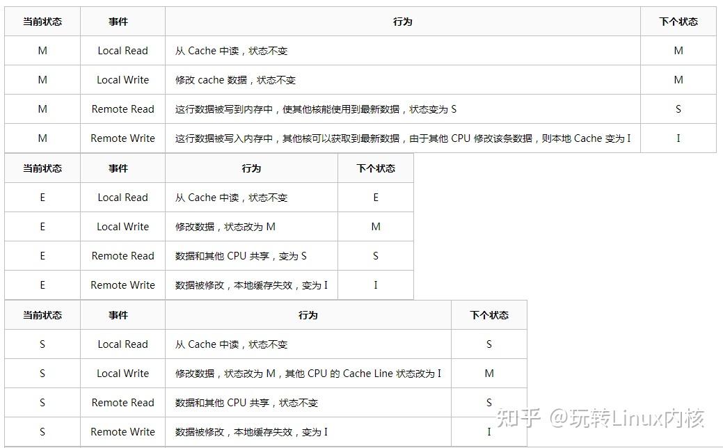 高效利用CPU缓存一致性：优化技巧与策略分析 - 知乎