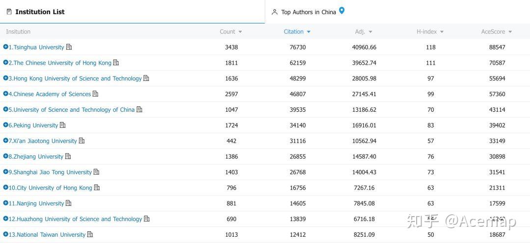清华推荐 or CCF ? | AceRankings全面升级 - 知乎