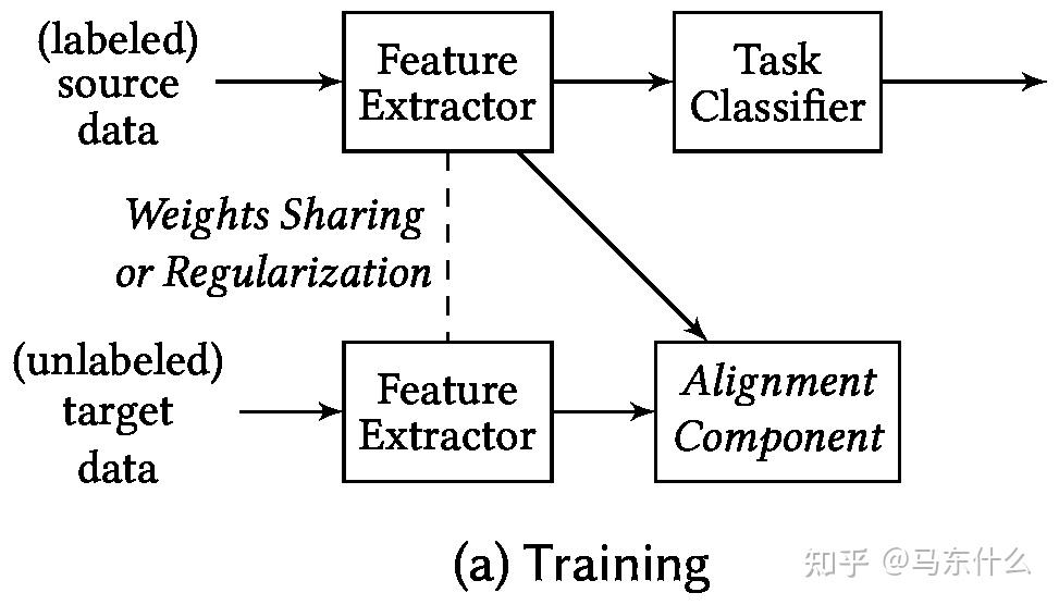 domain adaptation的一些记录 - 知乎