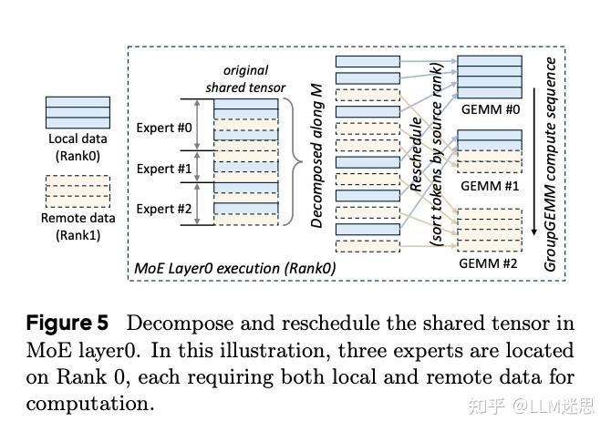 【分布式训练技术分享二十七】聊聊字节MoE优化Comet: Fine-grained Computation-communication Overlapping - 知乎