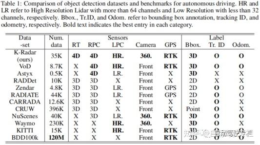 K-Radar：用于各种天气条件下自动驾驶的4D毫米波雷达目标检测 - 知乎