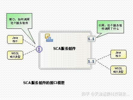 SCA架构简述 - 知乎
