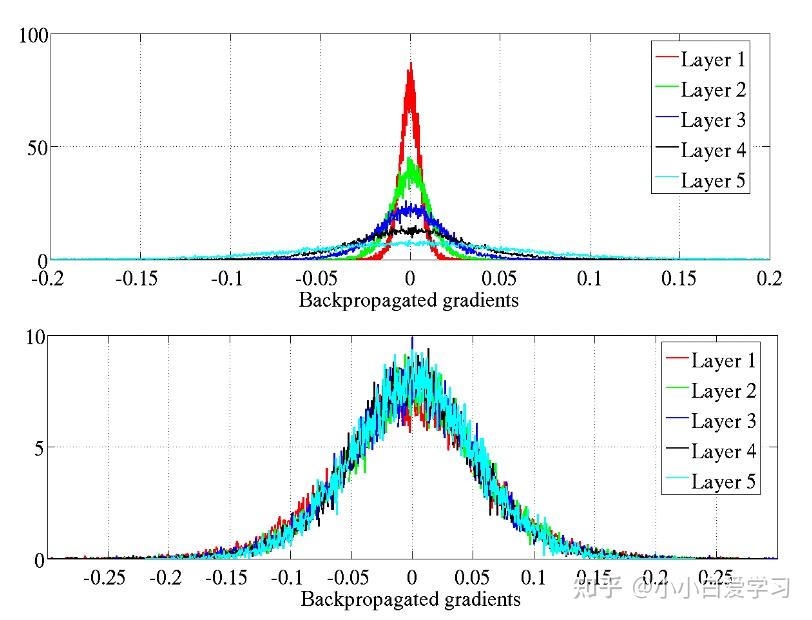 模型参数初始化 & xavier & msra - 知乎