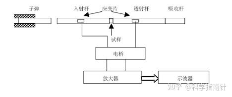 金属材料动态力学性能及测试技术 - 知乎