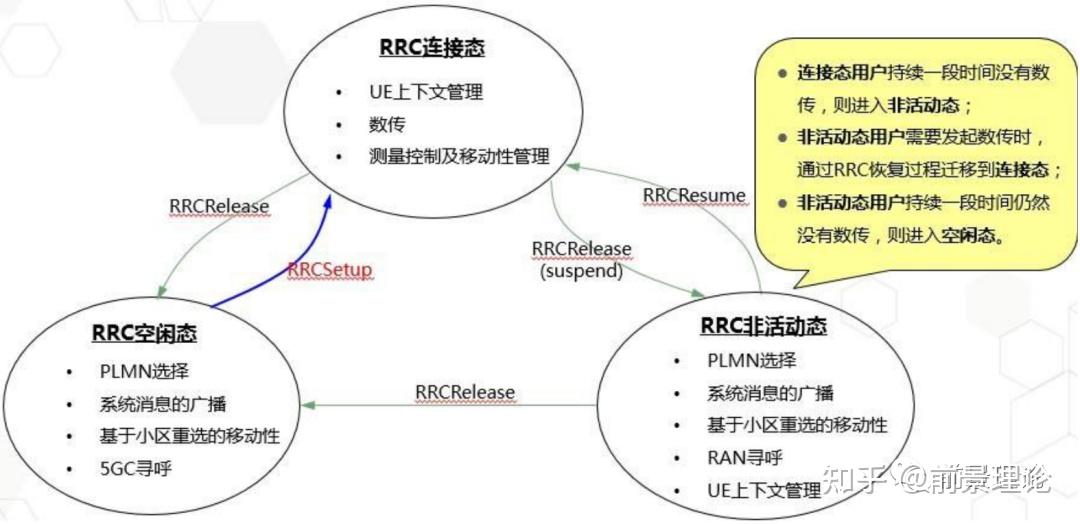 5G SA基本信令流程及45G互操作信令详解 - 知乎