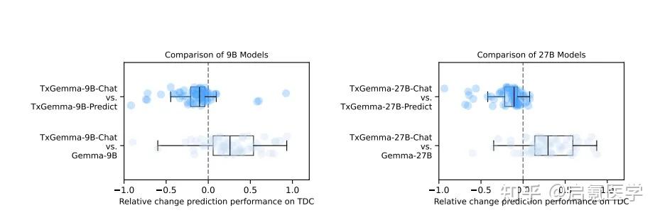 TxGemma：Google DeepMind如何用通用大模型重塑药物研发？ - 知乎
