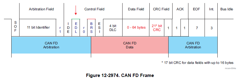TDA4 CAN FD 配置 - 知乎
