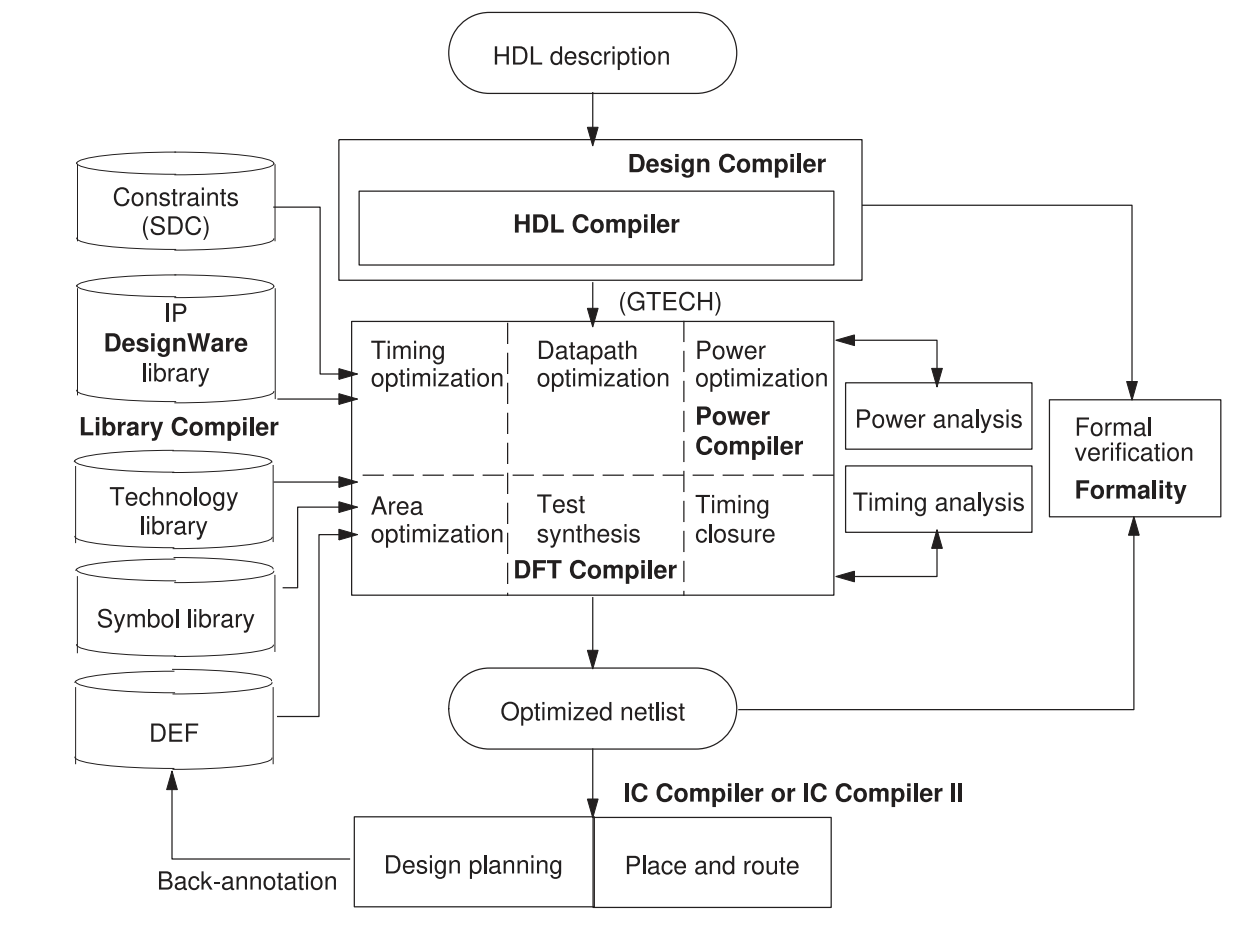 【超大规模集成电路】逻辑综合：What、Why、How - 知乎