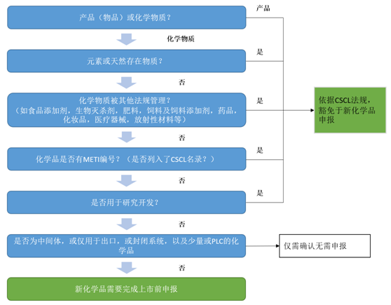 如何根据化学物质CAS号查询日本METI号？ - 知乎