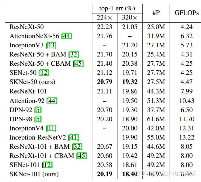 模块设计之 SKNet, GCNet, GloRe, Octave - 知乎