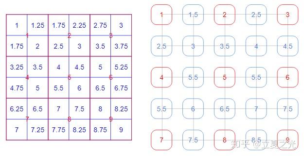 一文看懂align_corners - 知乎