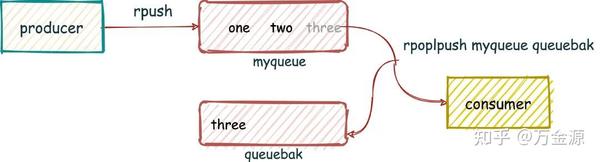 Redis 消息队列的三种方案（List、Streams、Pub/Sub） - 知乎