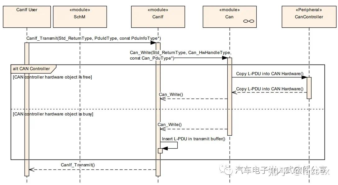 Can协议栈配置之CanIf - 知乎