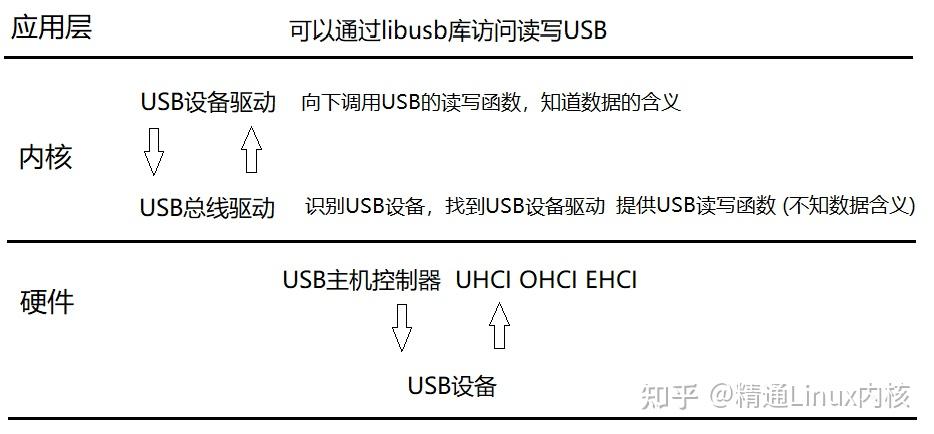 Linux--USB驱动分析 - 知乎